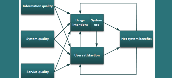 Delone & Mclone’s Model For Information System Success | 31West
